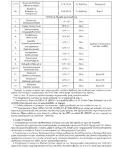 Κυνηγετικό έτος 2019-2020. Είδη θηραμάτων και ποσότητα ανά κυνηγό
