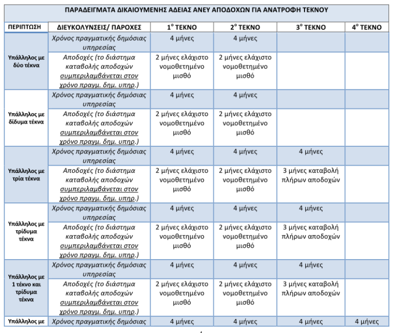 Άδειες δημοσίων υπαλλήλων για ανατροφή τέκνων